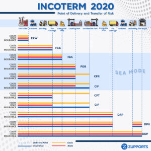 Incoterms 2020: คู่มือฉบับสมบูรณ์สำหรับผู้ส่งออก-นำเข้ามือใหม่ (เจาะลึก ...