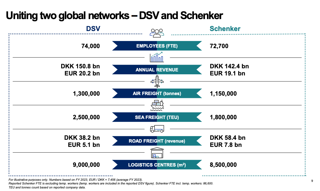 DSV ซื้อกิจการ DB Schenker ขึ้นแท่นผู้ให้บริการโลจิสติกส์ครบวงจร ชั้นนำ ...